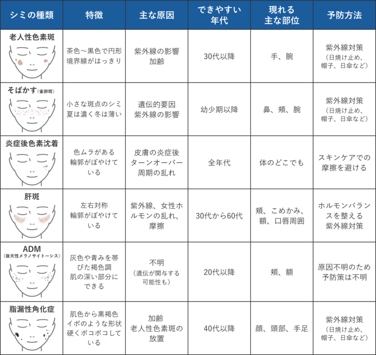 顔のシミを消す5つの方法！皮膚科でのシミ取りと自分で取る方法 - 東京・大阪の美容皮膚科ならFLALU（フラルクリニック）